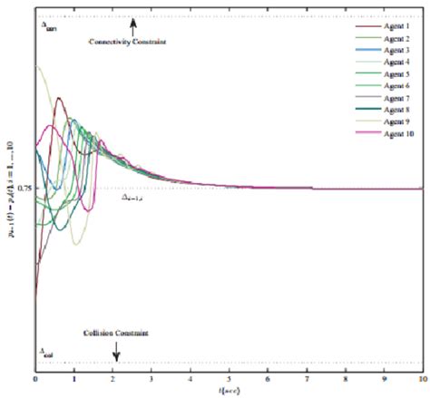 6 The Distance Between Successive Vehicles Along With The Collision Download Scientific