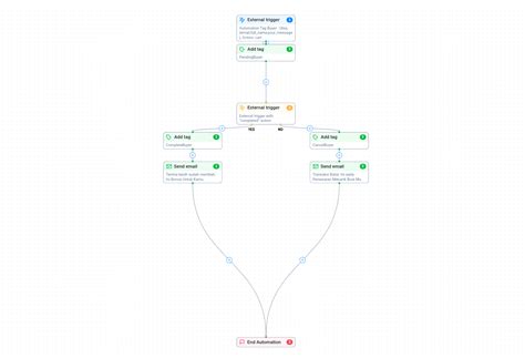 how to integrate kirim email automation 2 0 with other platforms for