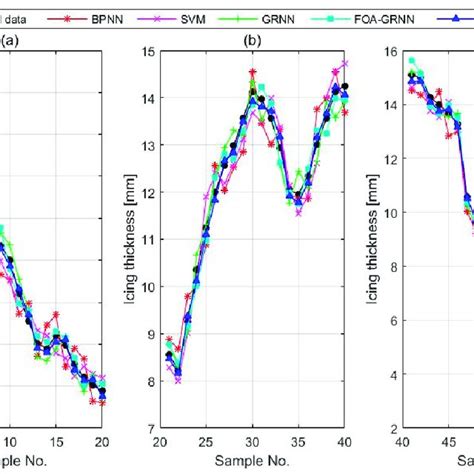 The Forecasting Values Of The Proposed Method And The Comparison Download Scientific Diagram