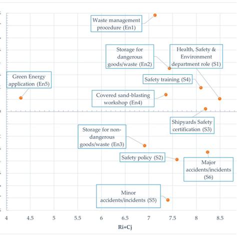 Diagram Of Causeeffect Based On Fuzzy Dematel Calculation Download Scientific Diagram