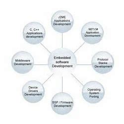 Embedded Software Development Service In Coimbatore ID 9353598648