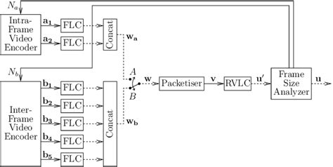 the proprietary cbr video encoder employing rvlc encoding solid lines