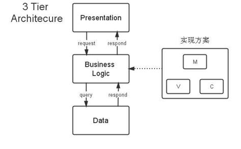 软件三层架构和MVC模式的区别 做条技术狗 博客园