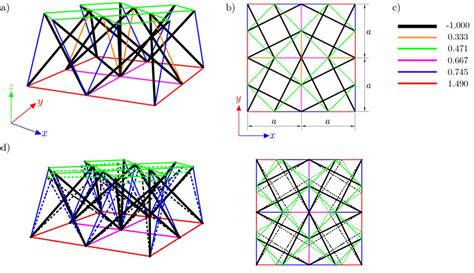 base orthotropic model a view 3d b top view c self stress forces