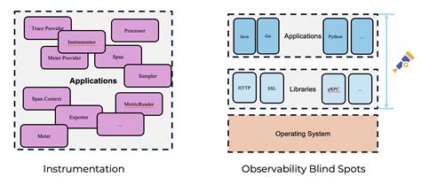 Opentelemetry 扩展：基于 Ebpf 的全链路追踪技术 可观测中文社区