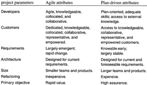 Kaarten Agile Methods Quizlet
