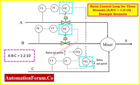 What Is Ratio Control