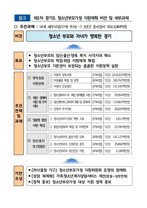 경기도 청소년부모 가정에 매월 20만원 아동 양육비 지원 파이낸셜뉴스