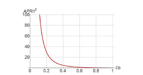 Function Plot Of Eq 12 Download Scientific Diagram