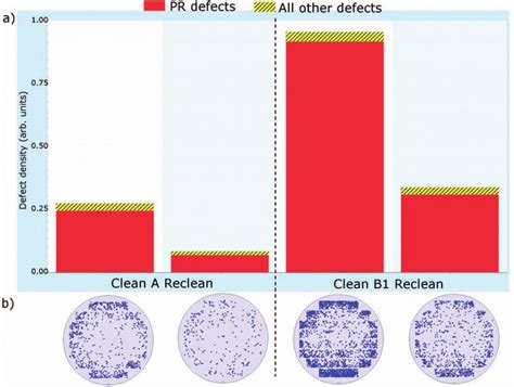 Cmp And Pr Defect Density Of Two B1 Process Polished Wafers Before And Download Scientific
