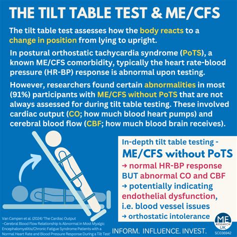 Mecfs Orthostatic Intolerance And The Tilt Table Test