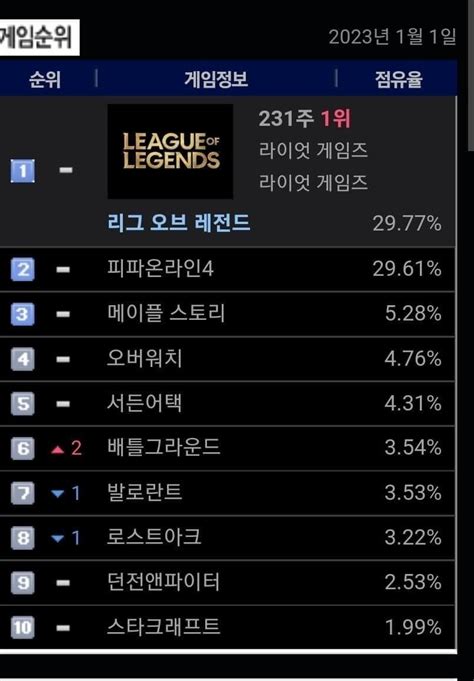 피시방 점유율 근황  Mlbpark