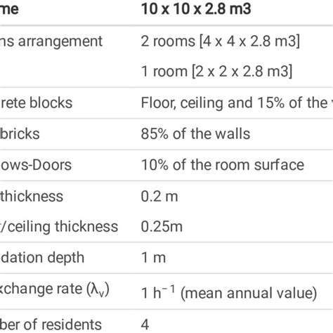 Parameters Of The Adopted Model Residential Dwelling Download Scientific Diagram