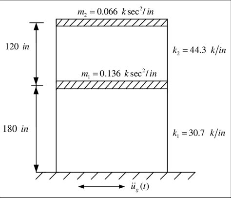 Two Story Shear Building Under Earthquake Load Download Scientific