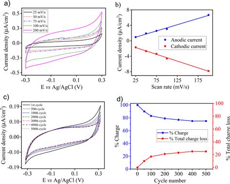 A The Block Diagram Of Fabricated Inverted Planar Perovskite Solar