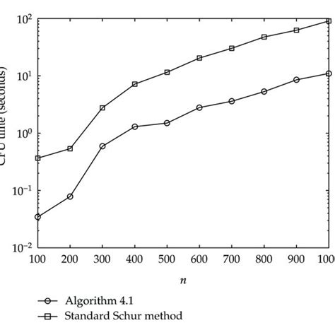 Cpu Time For Algorithm 41 And The Standard Schur Method In Logarithmic Download Scientific