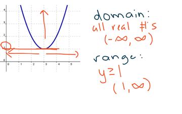 Domain Range Of Quadratic Educreations