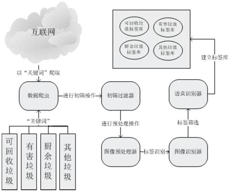 Garbage Classification System And Method Based On Garbage Recognition Eureka Patsnap