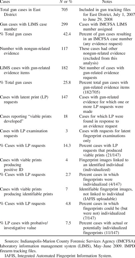 Summary Of Fingerprint Requests And Results By Cases Download Table