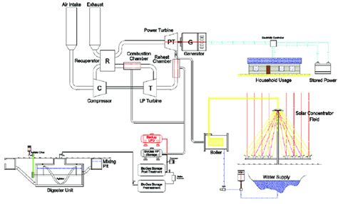 Turbine Process Flow Model Download Scientific Diagram