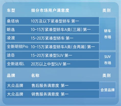 2022汽车行业用户满意度测评结果发布，上汽大众斩获八项冠军搜狐汽车搜狐网