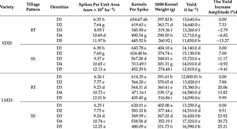 Grain Yield And Yield Components Of Different High Yielding Spring Download Scientific Diagram