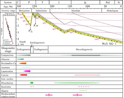 Plots Of Burial Thermal Diagenetic And Hydrocarbon Emplacement