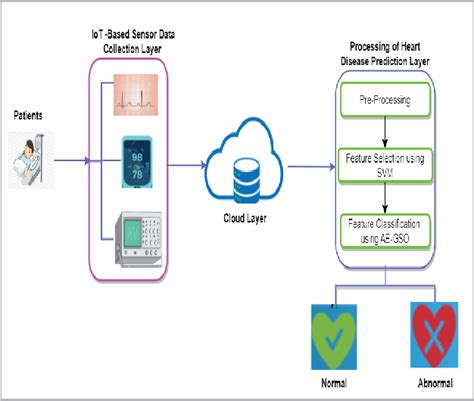 Figure 1 From Improved Smart Healthcare System Of Cloud Based Iot