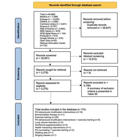 Prisma 2020 Flow Diagram Of The Database Download Scientific Diagram