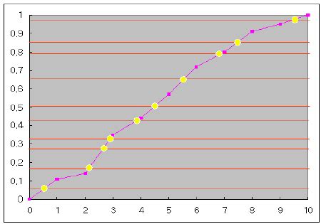 New Sample Block Generation Process Using The Cumulative Distribution