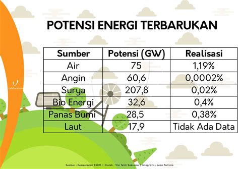 Indonesia Tertinggal Dalam Pengembangan Energi Terbarukan
