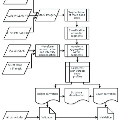 Overview Of The Processing Of Alos Palsar Hh And Hv Landsat Derived