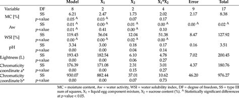 Results Of The Anova Variance Analysis For The Physicochemical Download Scientific Diagram
