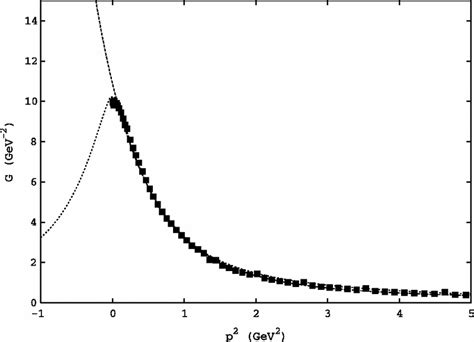 Lattice Results 16 For The Landau Gauge Gluon Propagator And Model Download Scientific
