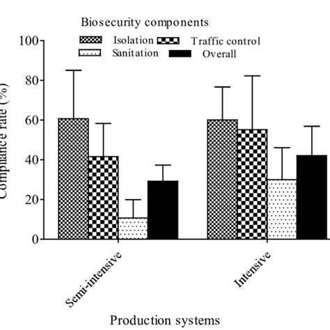 Effect Of The Production Systems On The Compliance Rate Of Biosecurity Download Scientific