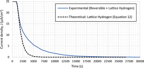 Figure 1 From Evaluation Of Hydrogen Trapping And Diffusion In Two Cold Worked Crmov Steel