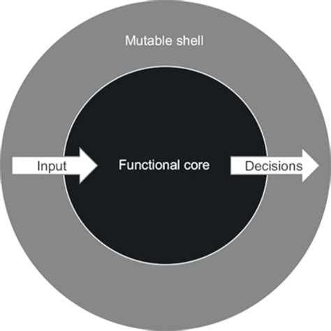 functional core imperative shell ou functional architecture