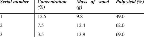 Table Showing Pulp Yield Of Three Pulping Processes Experimented Download Table