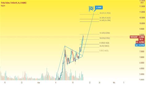 THETAUSDT Grafikler Ve Fiyatlar TradingView