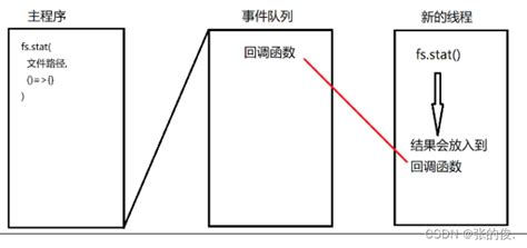 Nodejs第三章 同步和异步、文件系统模块fs、协议、模块（附带详细代码解释）nodejs Fs模块源码 Csdn博客