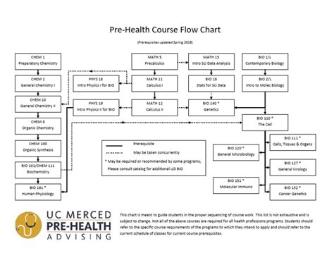 Pre Healthcourseflowcharts180 Pdf Health Sciences Biotechnology