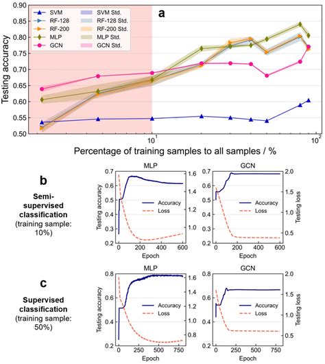 A Comparing Training Set Size Dependence Associated With Five