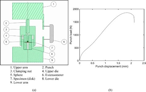 A Spt Set Up And B Experimental Spt Curve Download Scientific