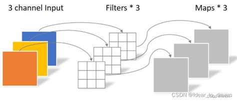 Dw卷积、pw卷积、转置卷积、膨胀卷积（空洞卷积）、可变形卷积一次看个够 Csdn博客