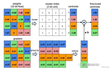 压缩网络相关权重共享的压缩算法 Csdn博客