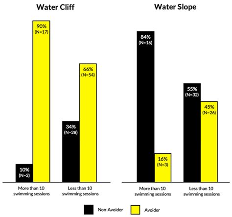 comparison of avoidance behavior on the water cliff and on the water
