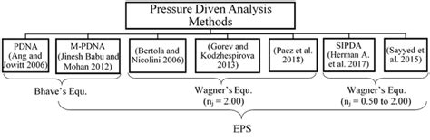 Pressure Driven Analysis Methods Download Scientific Diagram
