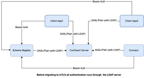 Migrate Ldap Rbac To Oauth Rbac In Confluent Platform Confluent Documentation