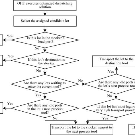 The Procedure Of The Greedy Oht Vehicle Transport Policy In Uamhs