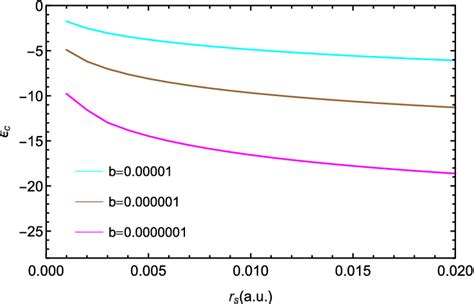 The Correlation Energy Per Particle Versus Rs For Different Thicknesses